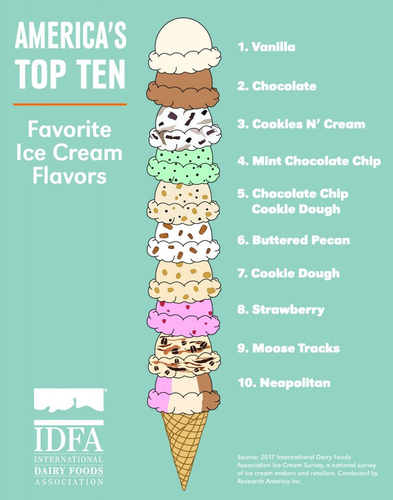 Happy National Ice Cream Month - The Washington Informer