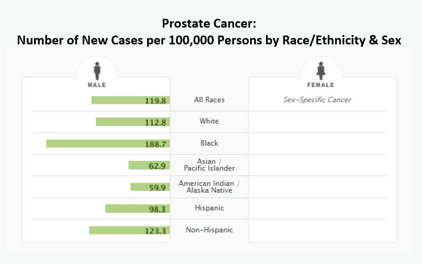 Study to Examine Link Between Black Men and Prostate Cancer - The ...