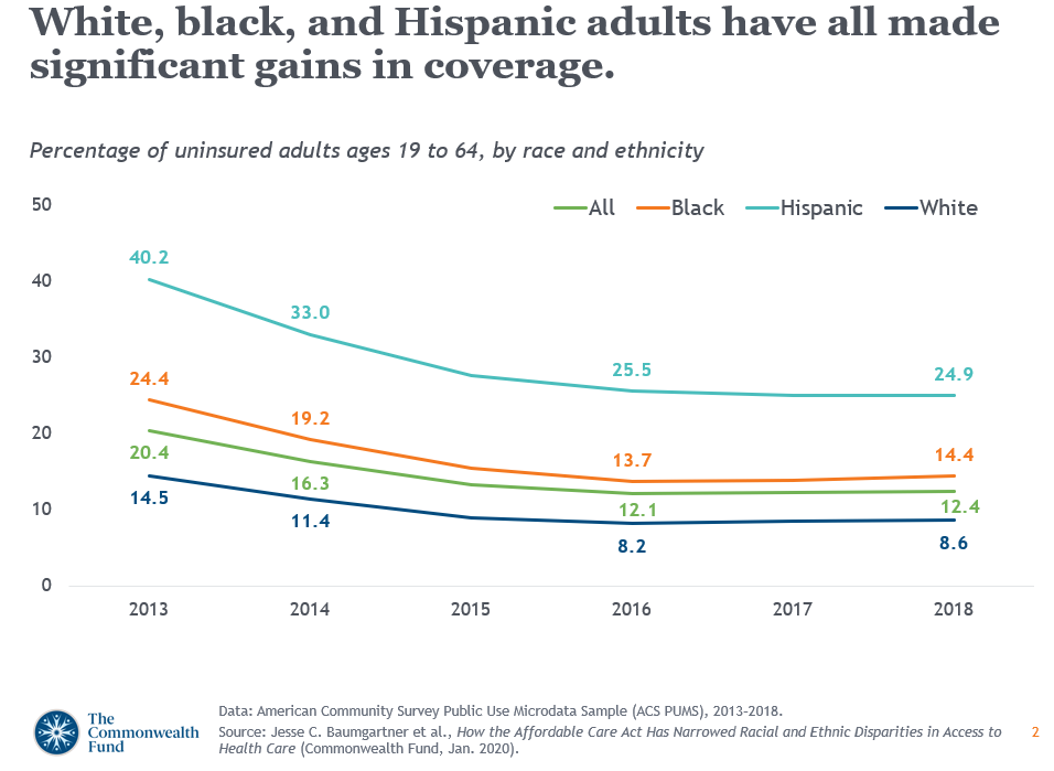ACA Driving Down Racial Disparities in Health Care: Report - The ...