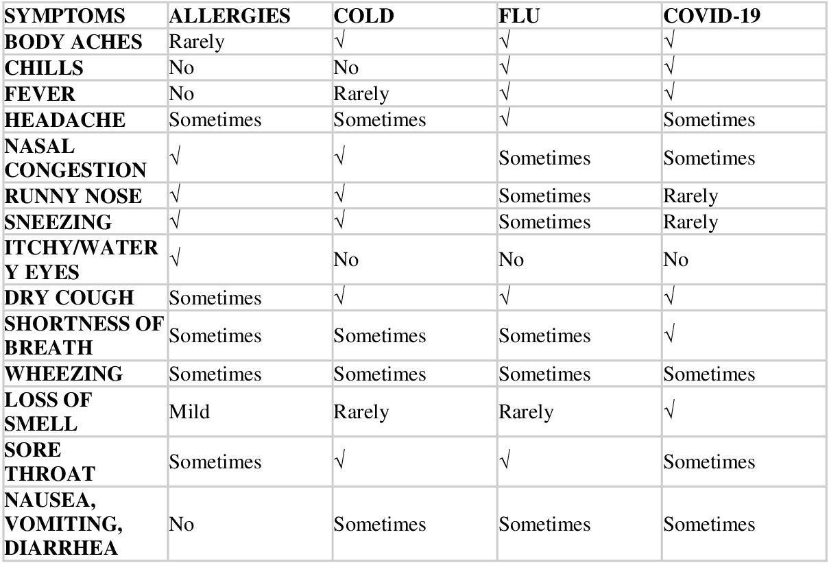 Allergies, Cold, Flu or COVID-19? Here's How to Tell the Difference ...
